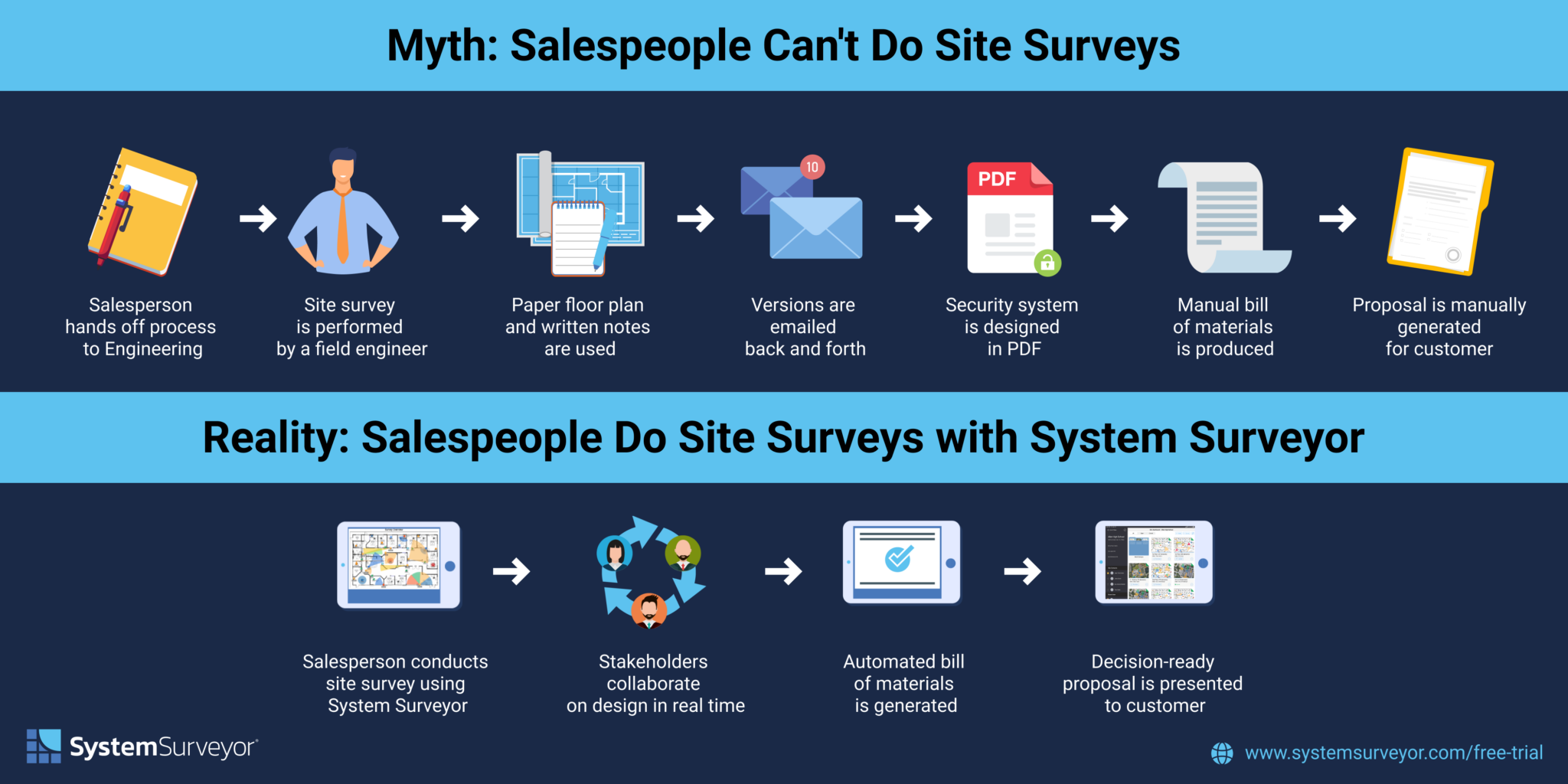 7 Common Myths About Site Surveys & Security System Design