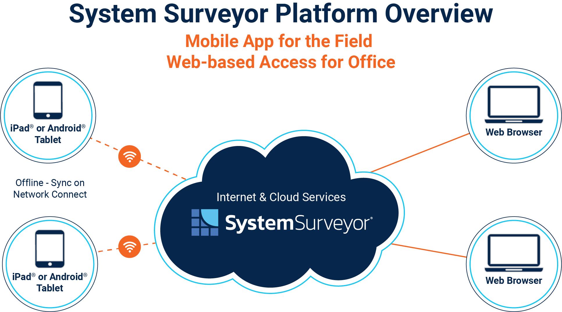 How Cloud & Mobile Apps Work Together | System Surveyor
